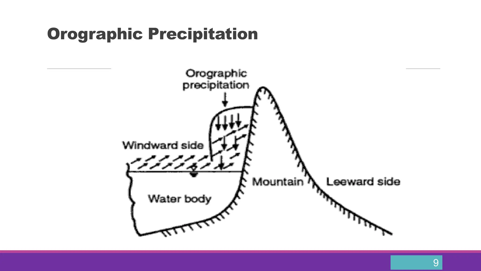 Watershed modelling - Hydrological cycle | PPT