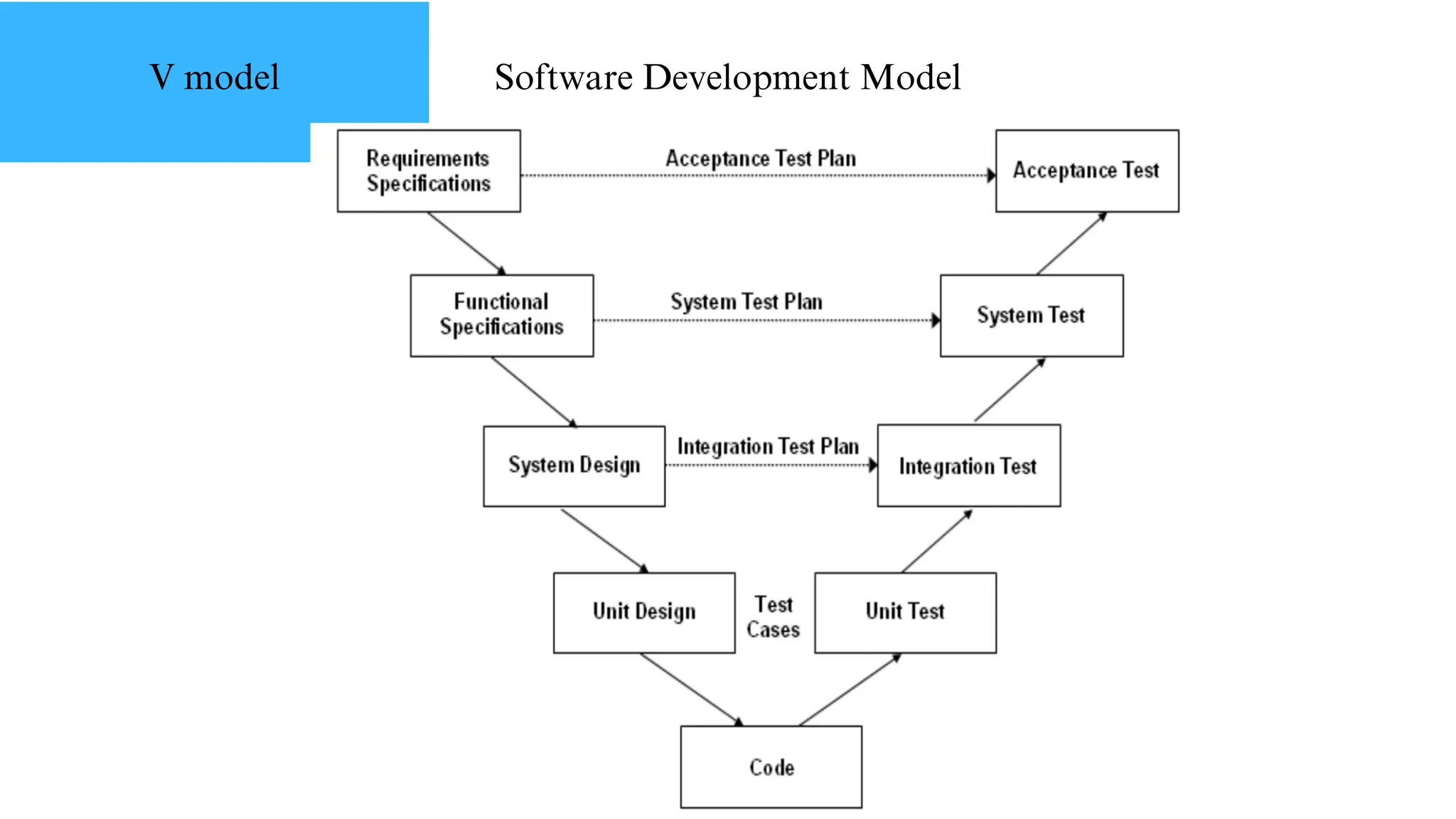 Software Development Lifecycle Presentation | PDF