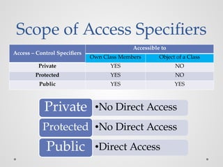 Access Specifier in Obj oriented programming.pptx
