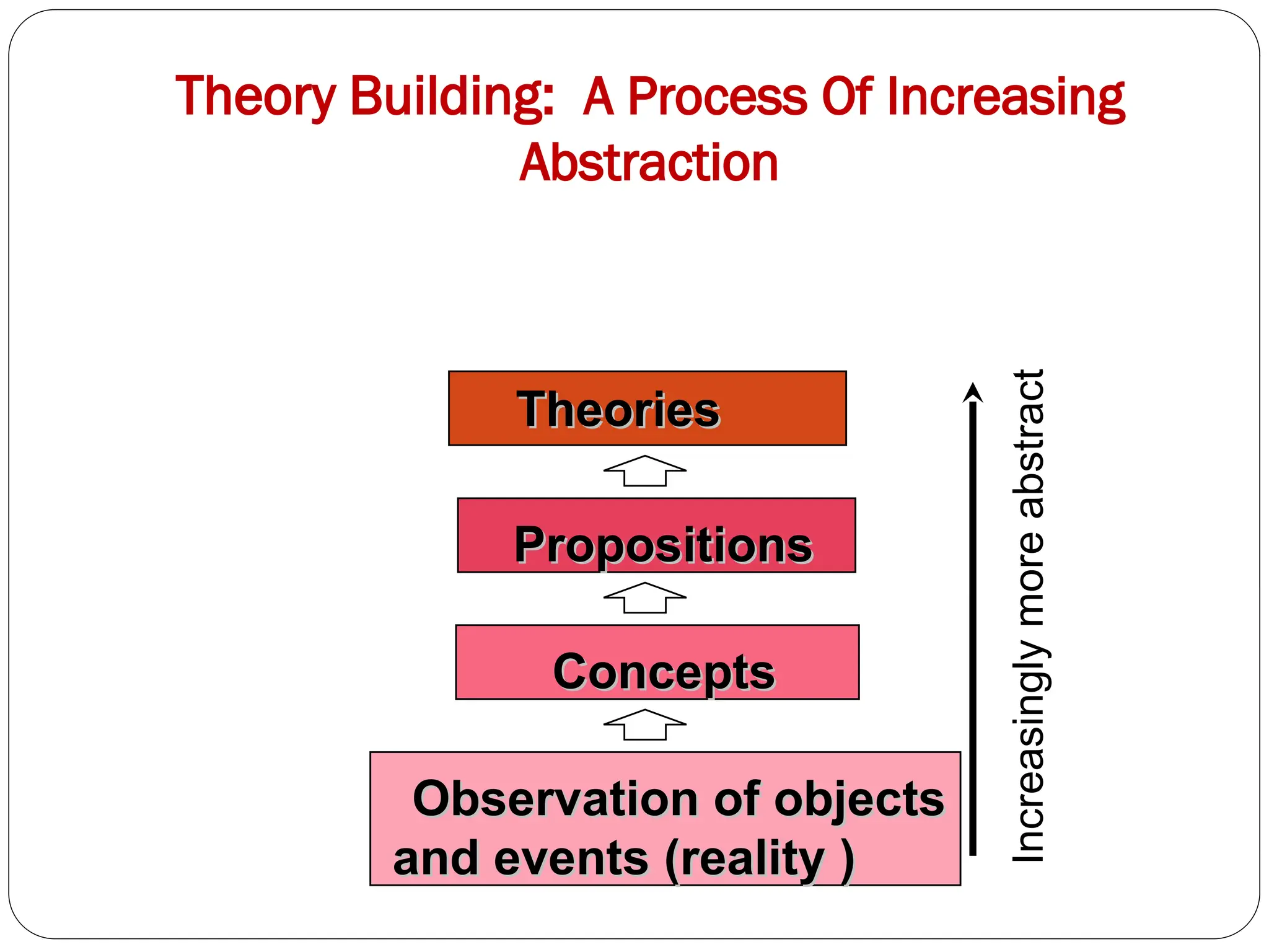 Research Methodology- Theory Building Lecture | PPT