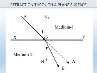 Comprehensive Lecture on Geometrical and Physical Optics: Refraction ...