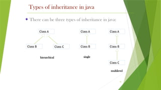 Comprehensive Guide to Inheritance and OOP Concepts in Java Programming ...