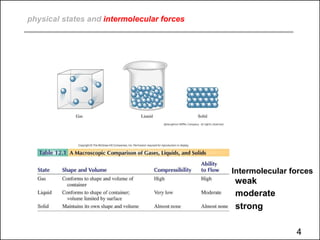 Lecture 2-3. intermolecular forzes.pptx.pdf