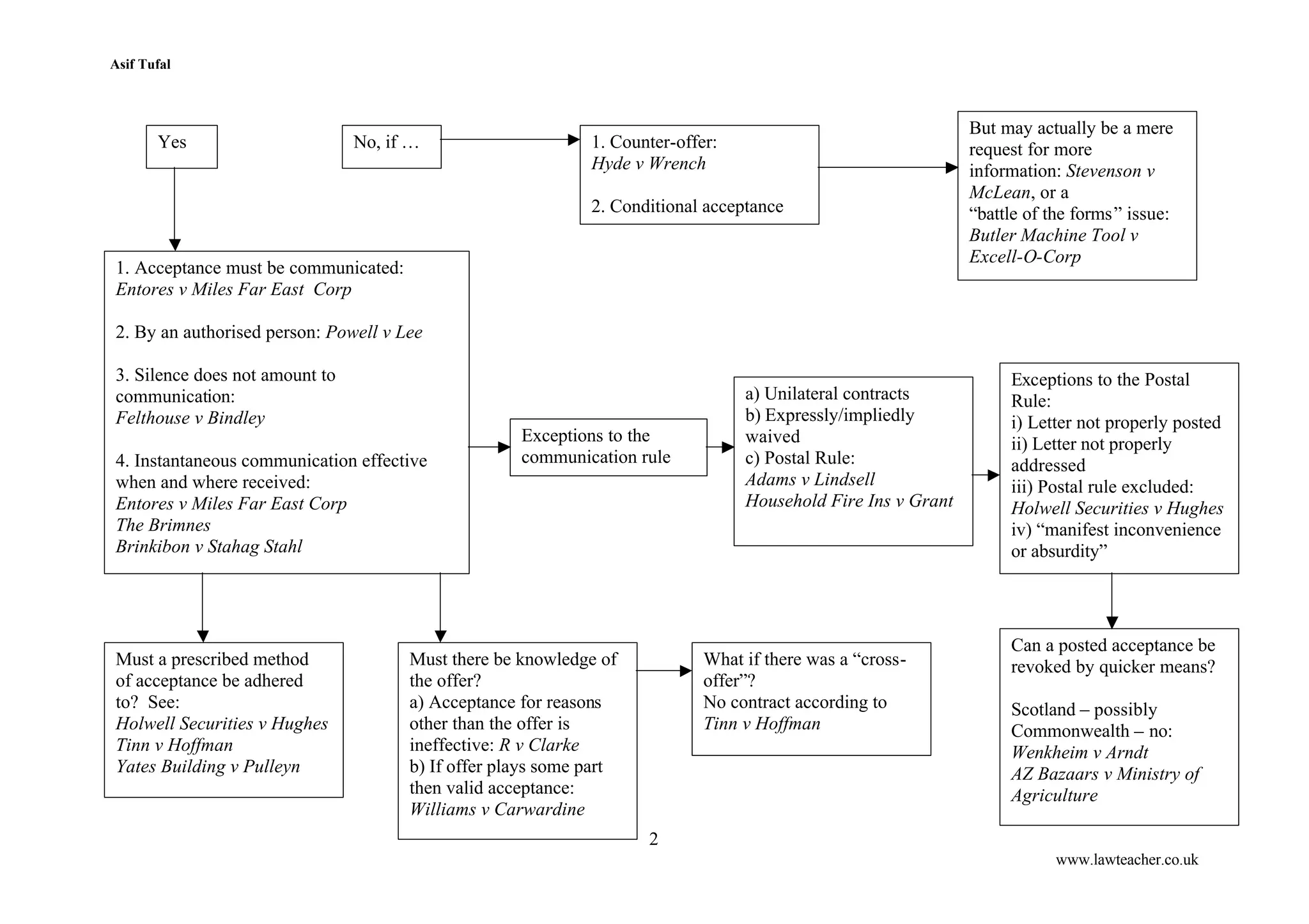 Lecture 2 agreement chart | PDF | Legal Services Industry | Industries