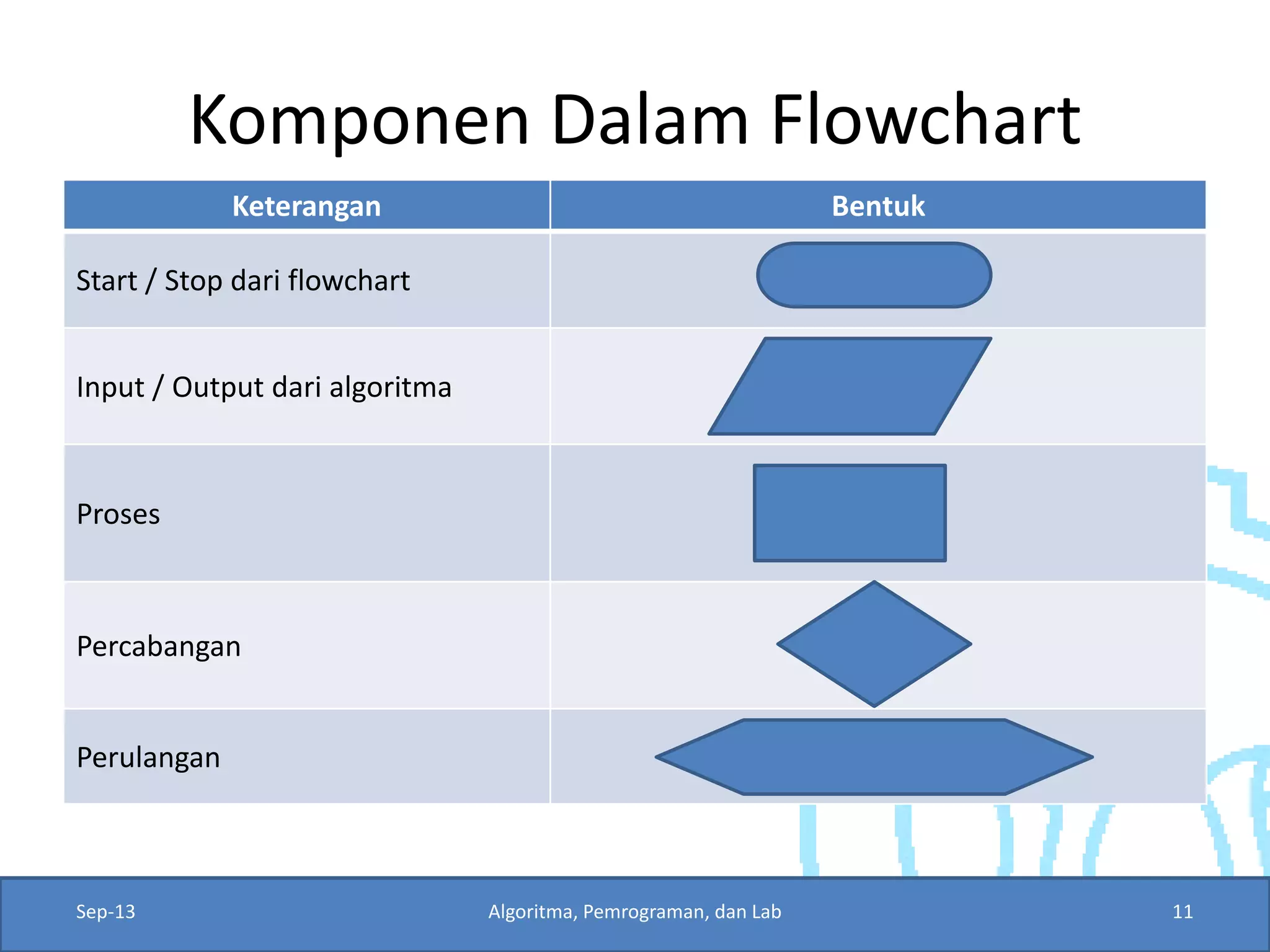 Lecture 2 algoritma-dan_flowchart | PDF