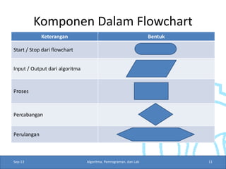 Lecture 2 algoritma-dan_flowchart | PPT