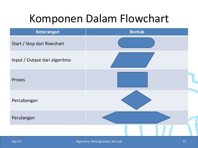 Lecture 2 algoritma-dan_flowchart