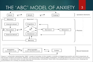 Mental Health and Psychiatry Lecture 2- Anxiety Disorders.ppt