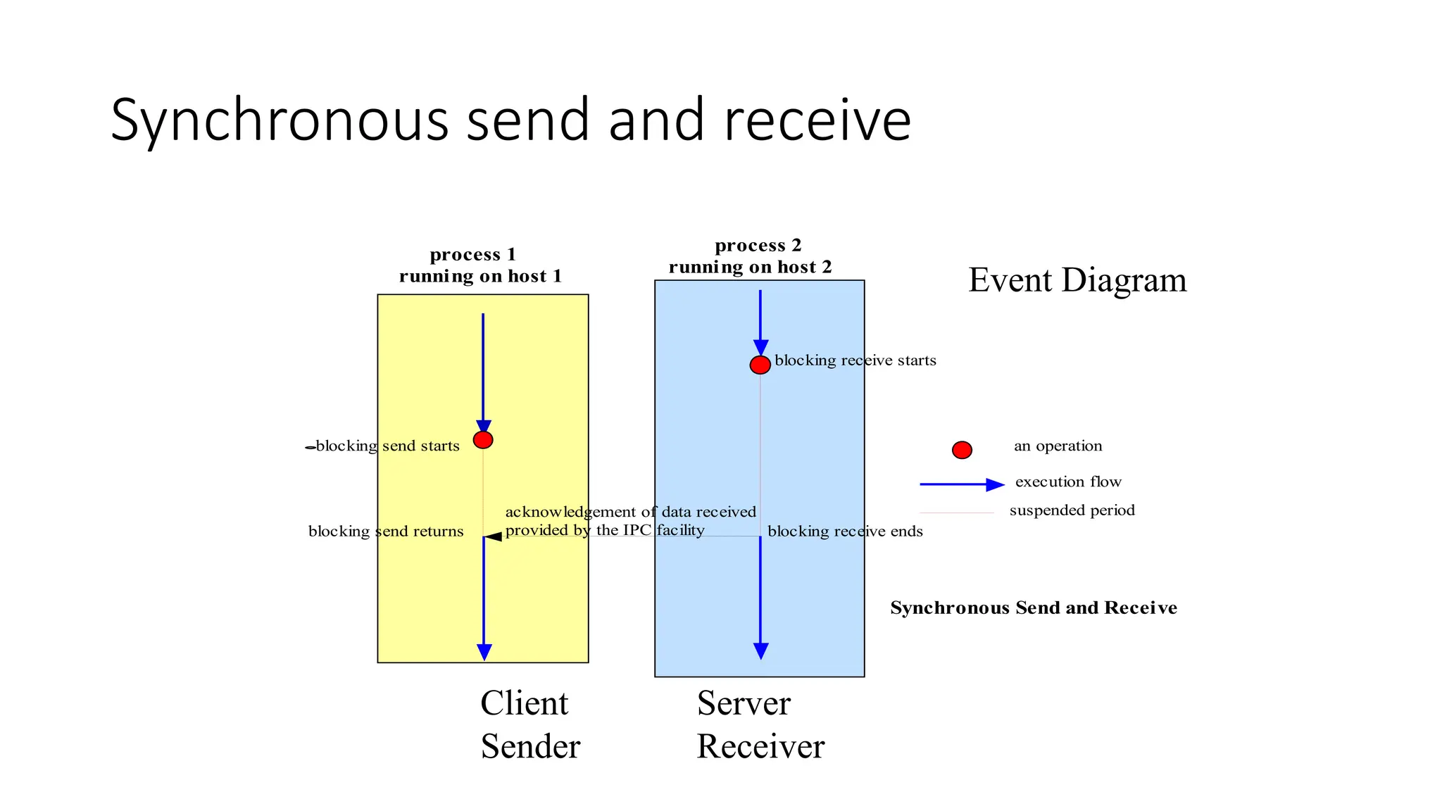 Lecture 2 - Asynchrnous and Synchronous Computation & Communication.pptx