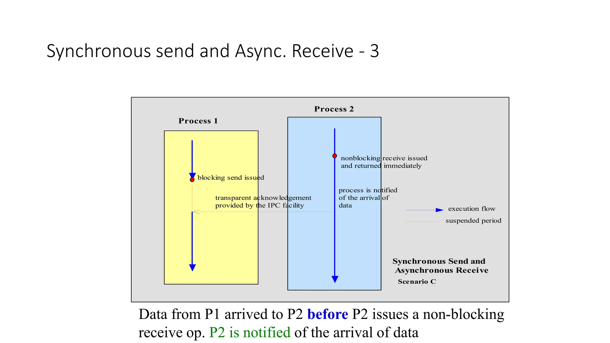 Lecture 2 - Asynchrnous and Synchronous Computation & Communication.pptx