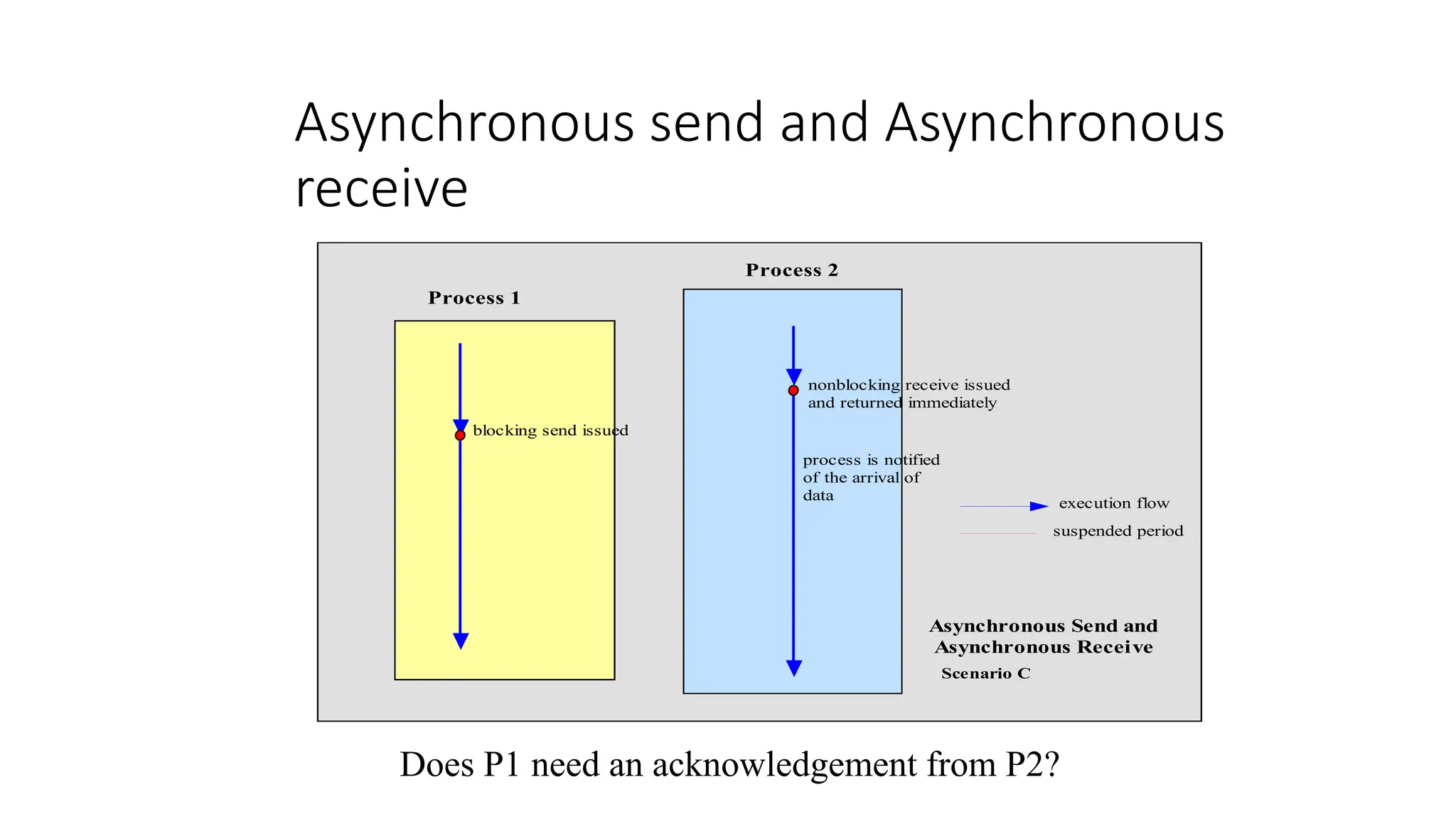 Lecture 2 - Asynchrnous and Synchronous Computation & Communication.pptx