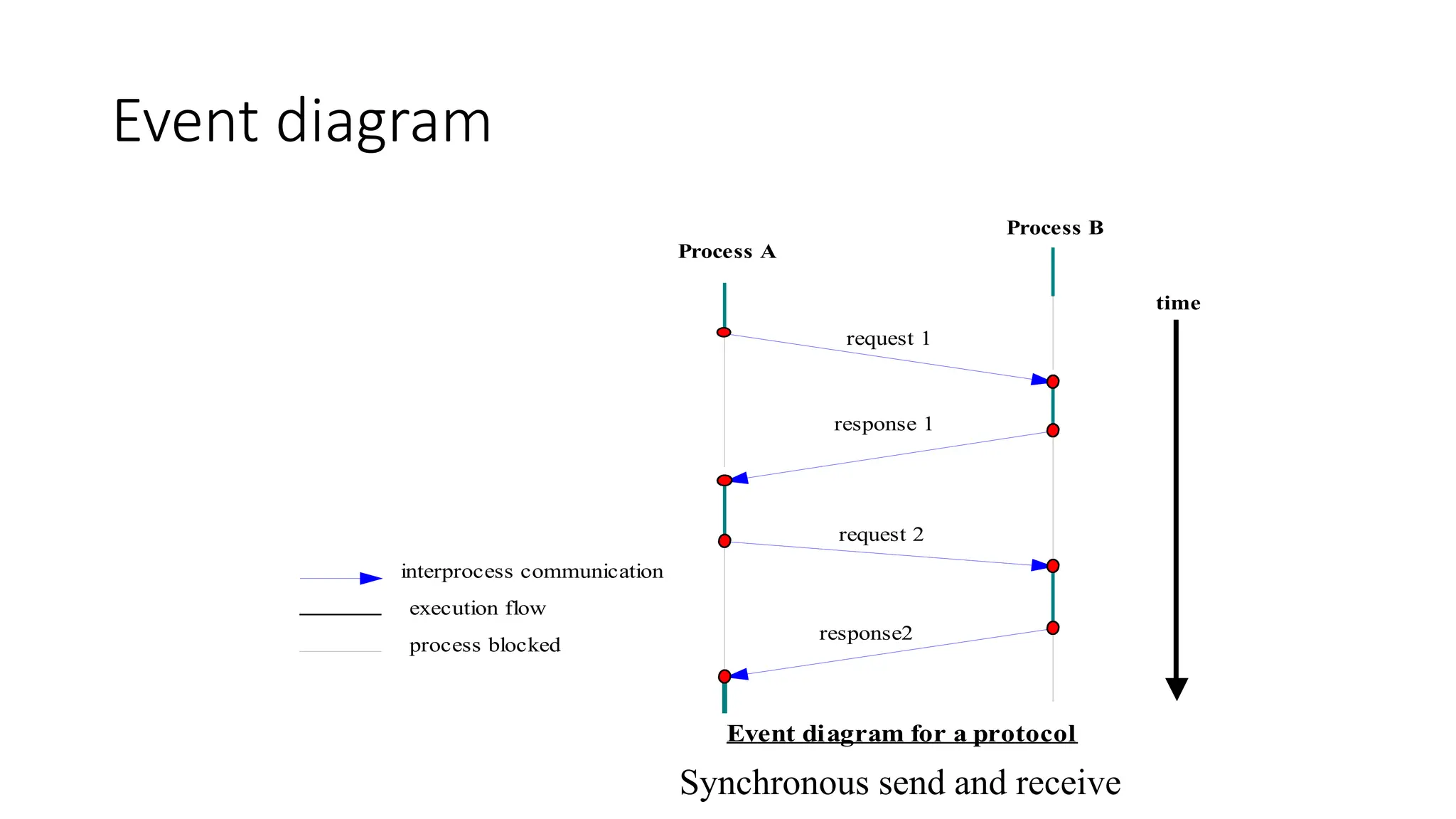Lecture 2 Asynchrnous And Synchronous Computation And Communicationpptx