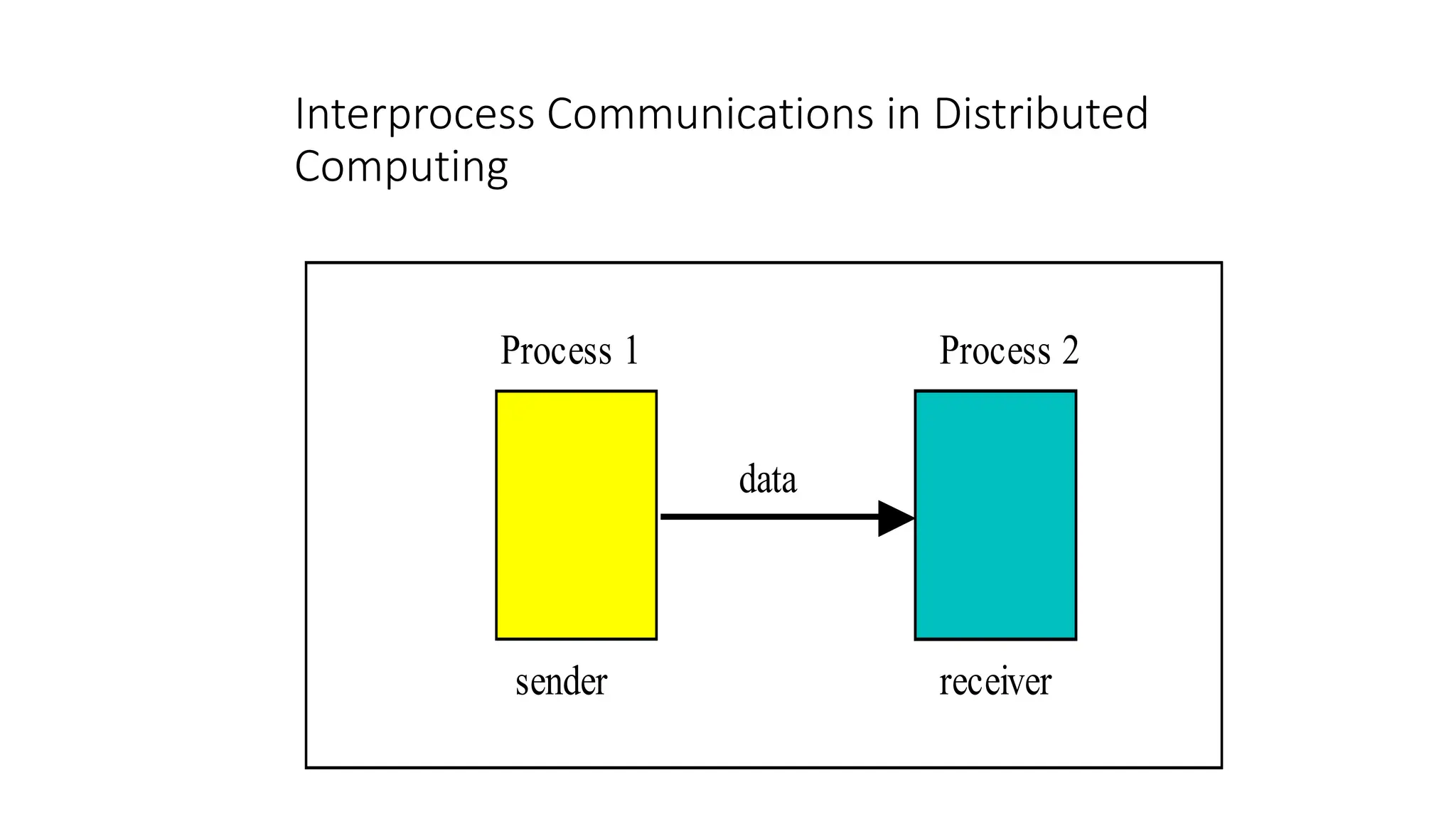 Lecture 2 Asynchrnous And Synchronous Computation And Communicationpptx