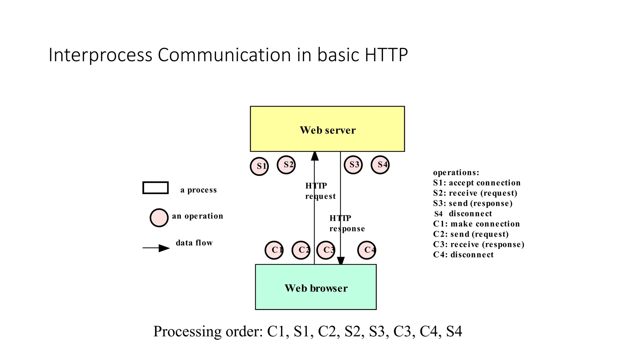 Lecture 2 Asynchrnous And Synchronous Computation And Communicationpptx