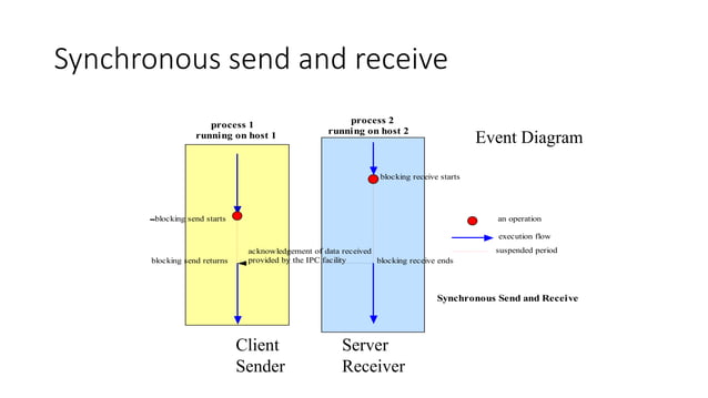 Lecture 2 Asynchrnous And Synchronous Computation And Communication Pptx