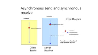 Lecture 2 - Asynchrnous and Synchronous Computation & Communication.pptx
