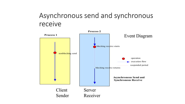 Lecture 2 Asynchrnous And Synchronous Computation And Communication Pptx