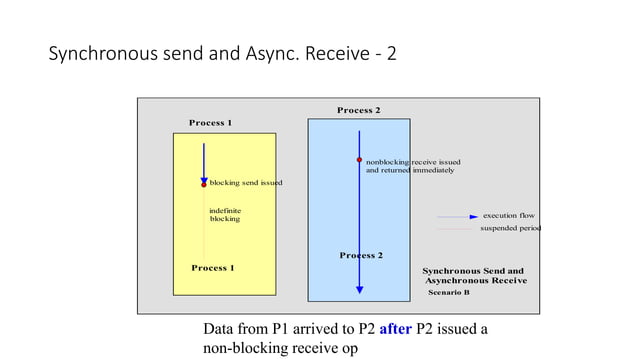 Lecture 2 - Asynchrnous and Synchronous Computation & Communication.pptx