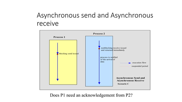 Lecture 2 Asynchrnous And Synchronous Computation And Communication Pptx