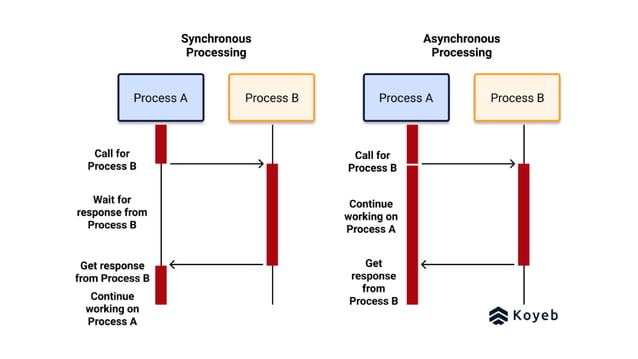 Lecture 2 Asynchrnous And Synchronous Computation And Communicationpptx