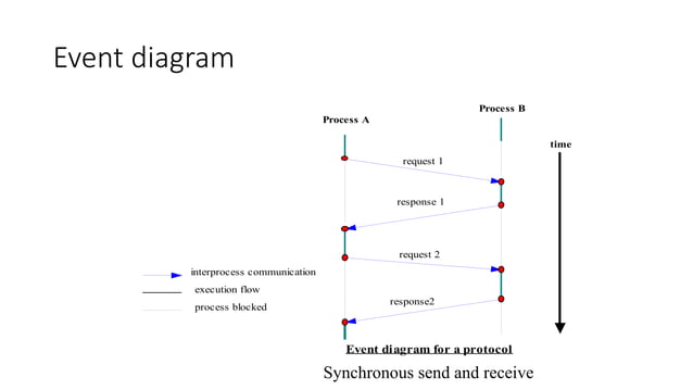 Lecture 2 Asynchrnous And Synchronous Computation And Communicationpptx