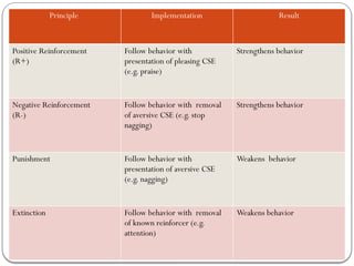 Lecture 2 - Behavior Modification Techniques.pptx