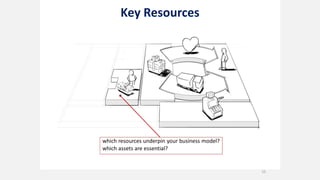 Business Model Canvas | PPT