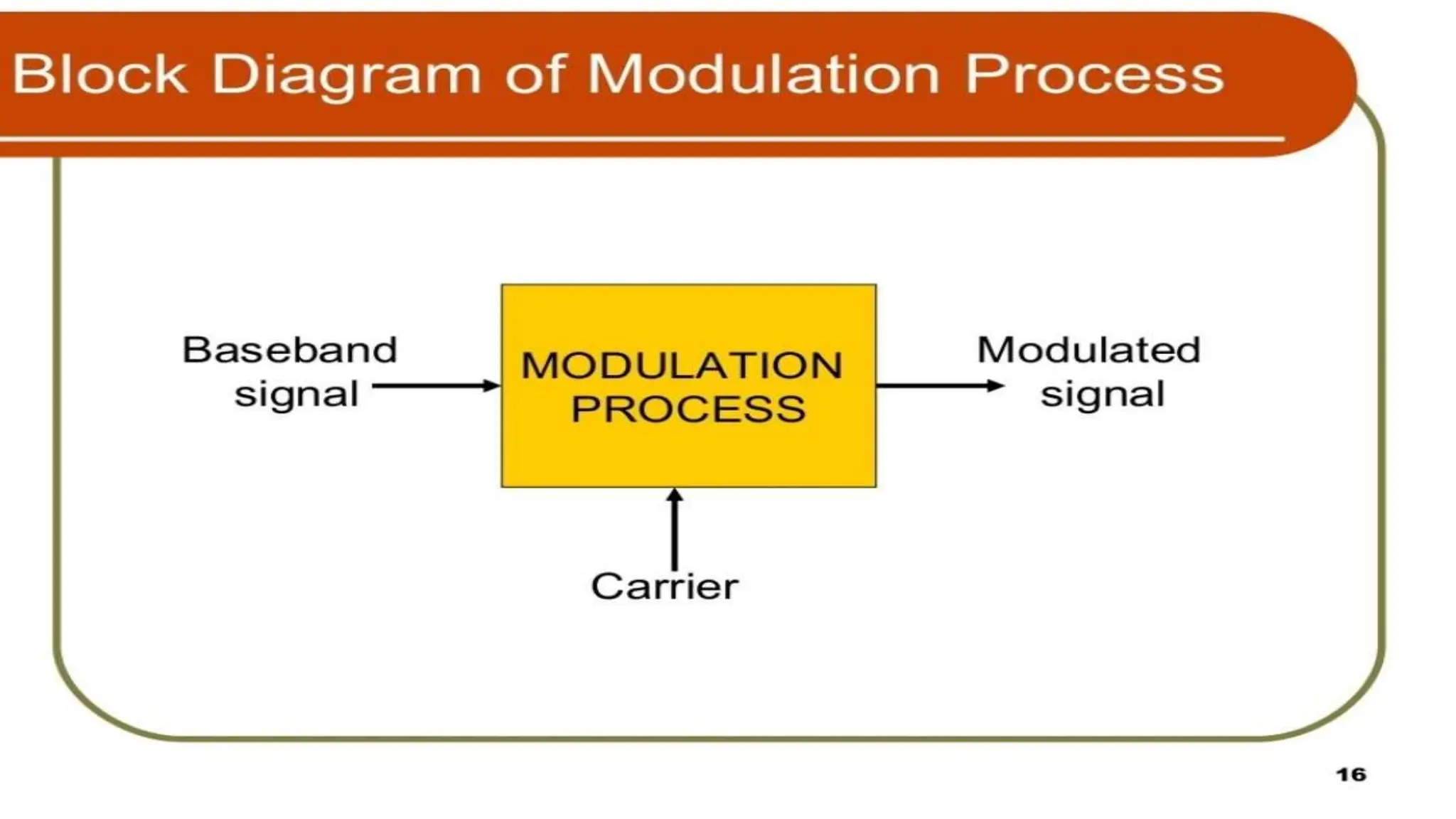 Lecture 2 Communication Systems Introduction Pptpptx