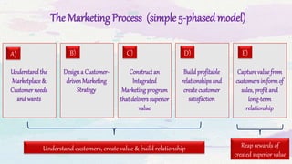 Lecture 2 Defining Marketing and Marketing process 2 | PPTX