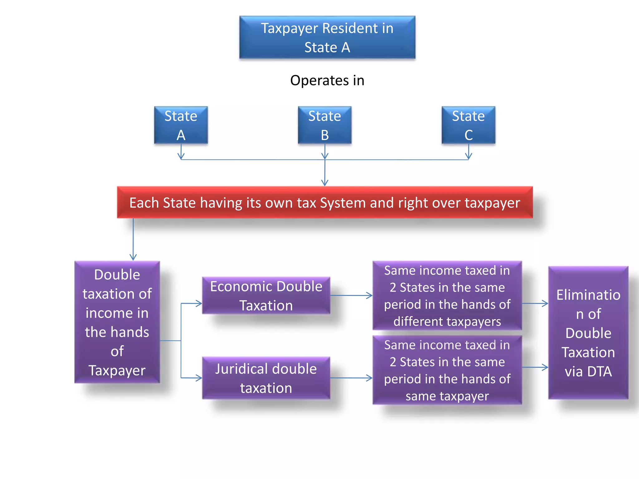 Lecture 2 - Double Taxation.ppt