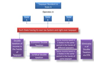 Lecture 2 - Double Taxation.ppt