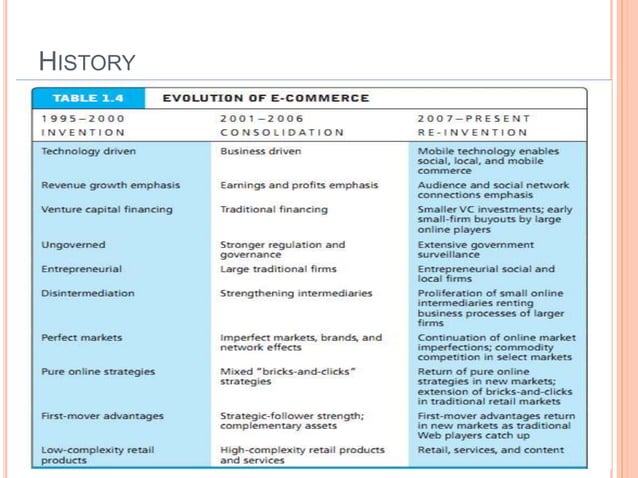 Lecture 2 e-cmmerce , types of e-commerces-an introduction | PPTX ...