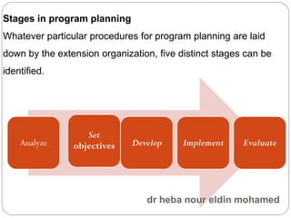 Extension Programs Planning | PPT