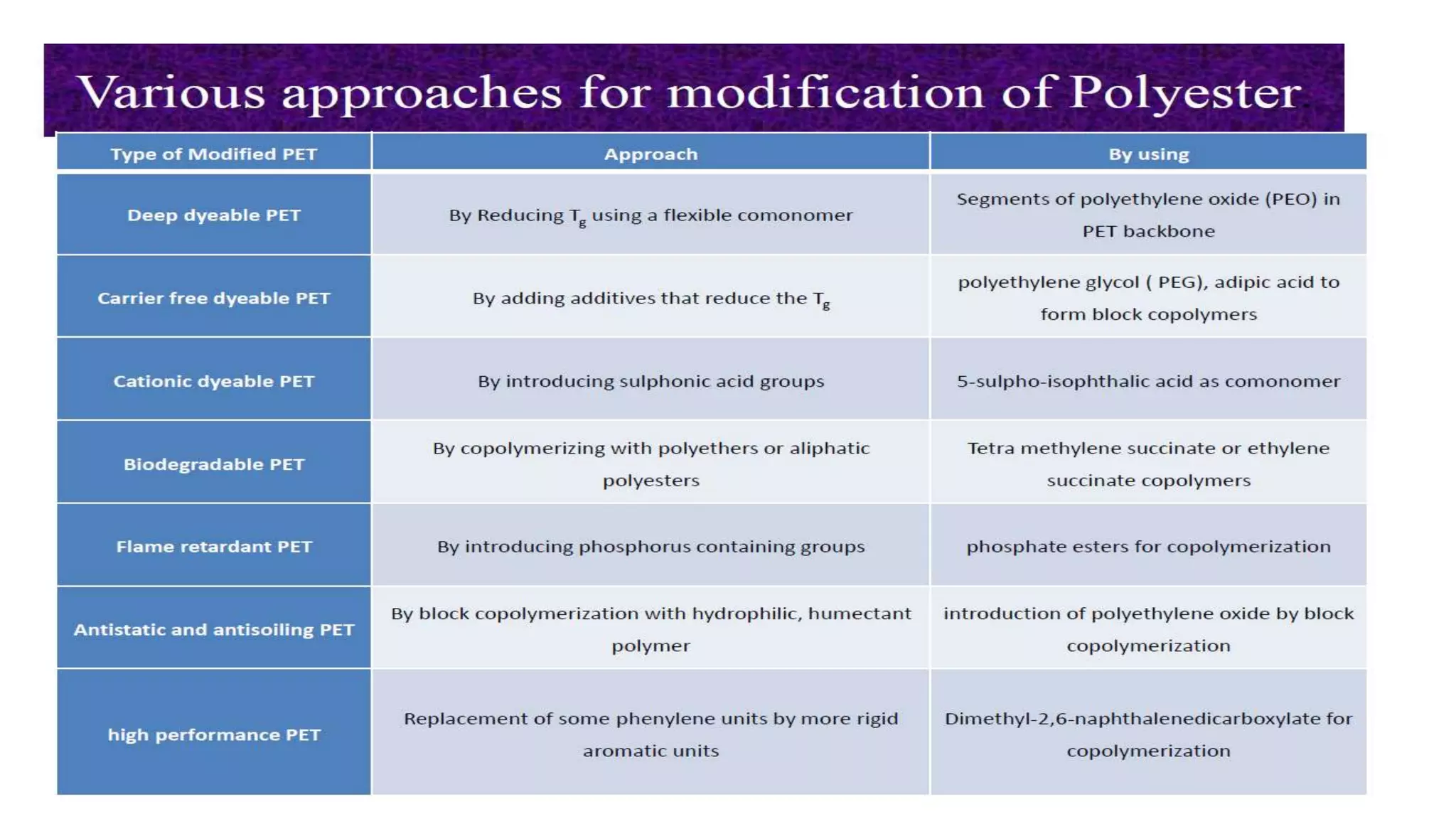 lecture 2 - Fiber modification and Dyeability.pptx | Free Download