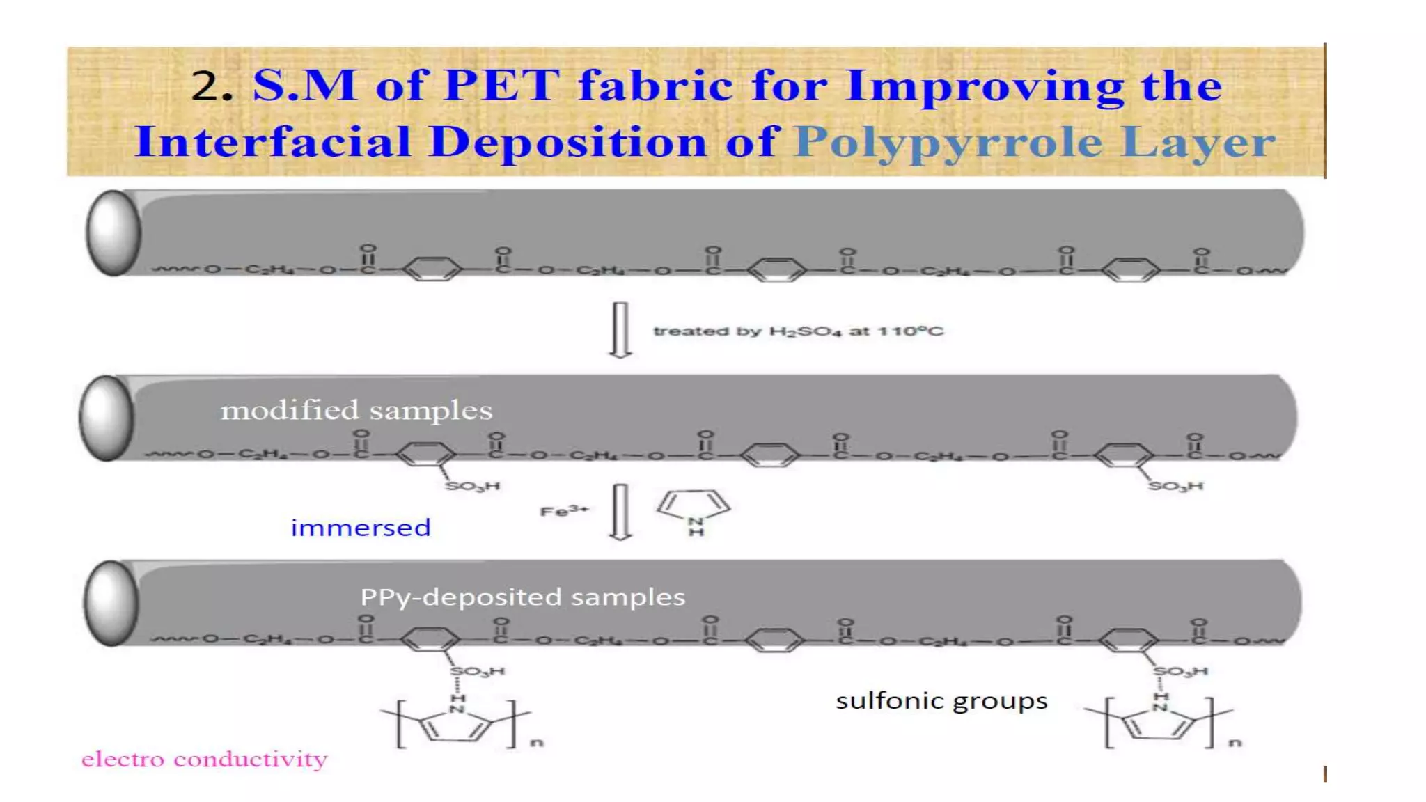 lecture 2 - Fiber modification and Dyeability.pptx