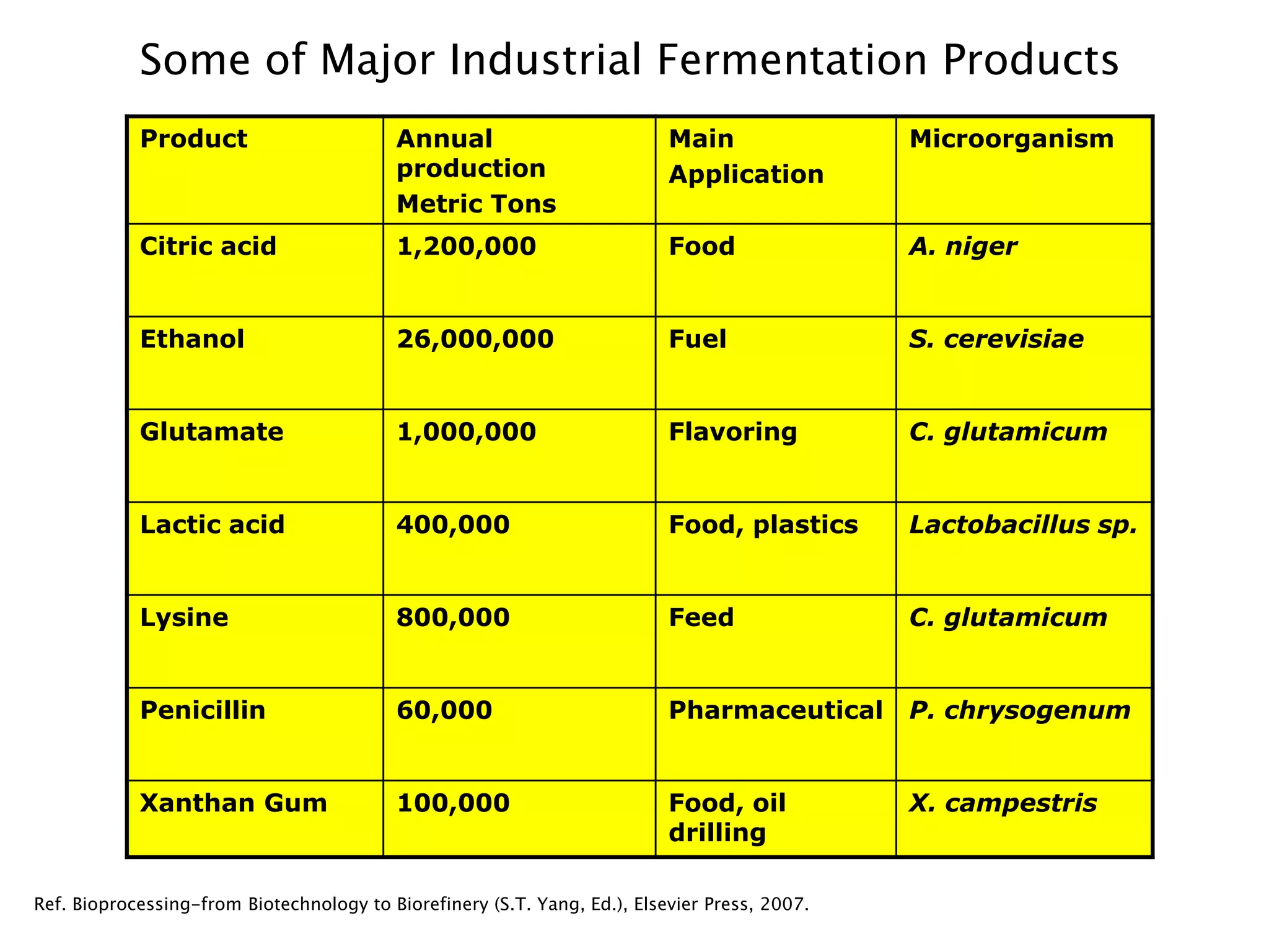Lecture 2 introduction to bioprocess | PPTX