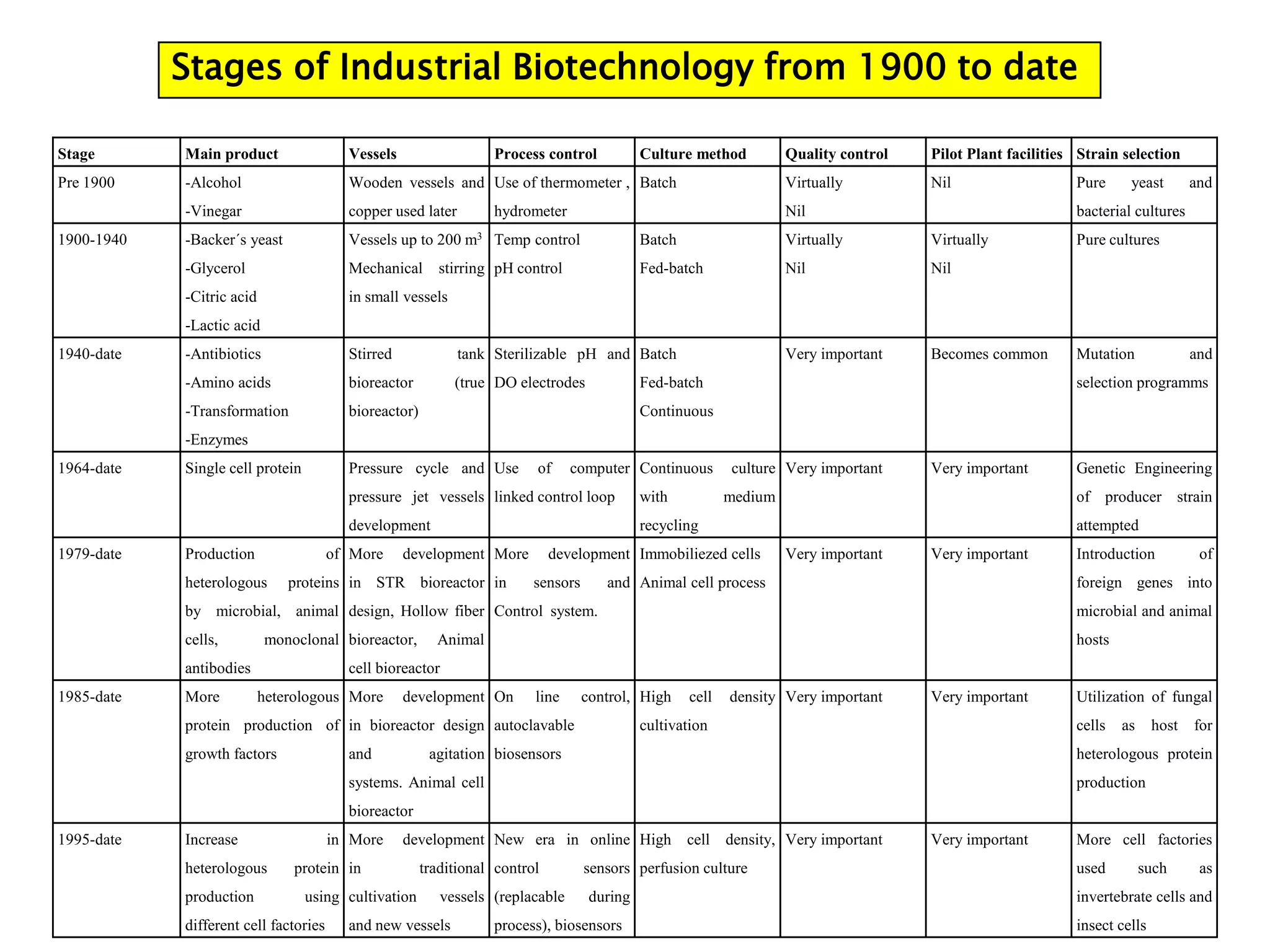 Lecture 2 introduction to bioprocess | PPTX