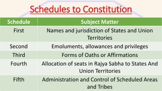 Lecture 2 introduction to indian constitution | PPTX