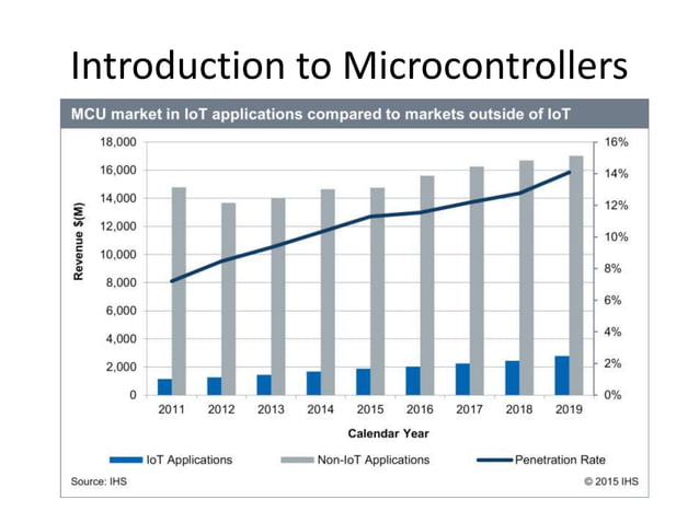 Microcontroller | PPTX | Computer Peripherals | Computing