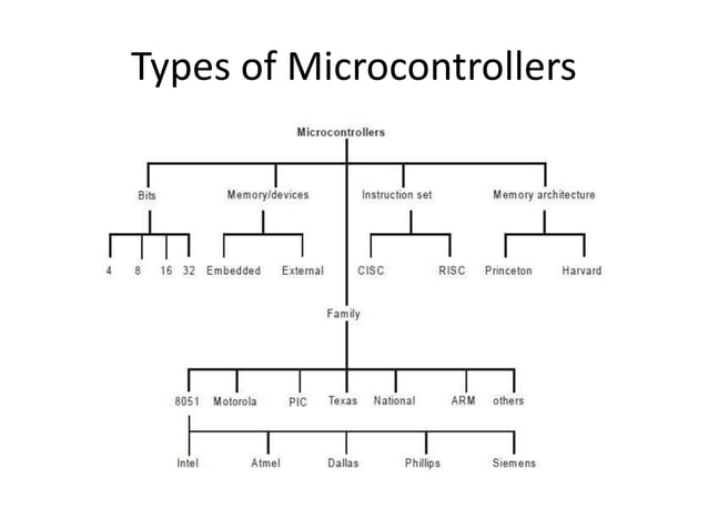 Microcontroller | PPTX | Computer Peripherals | Computing