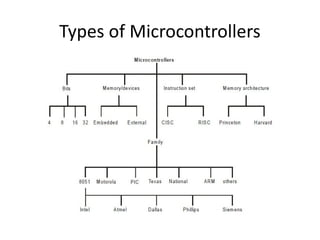 lecture2-mcu_and_io.pdf