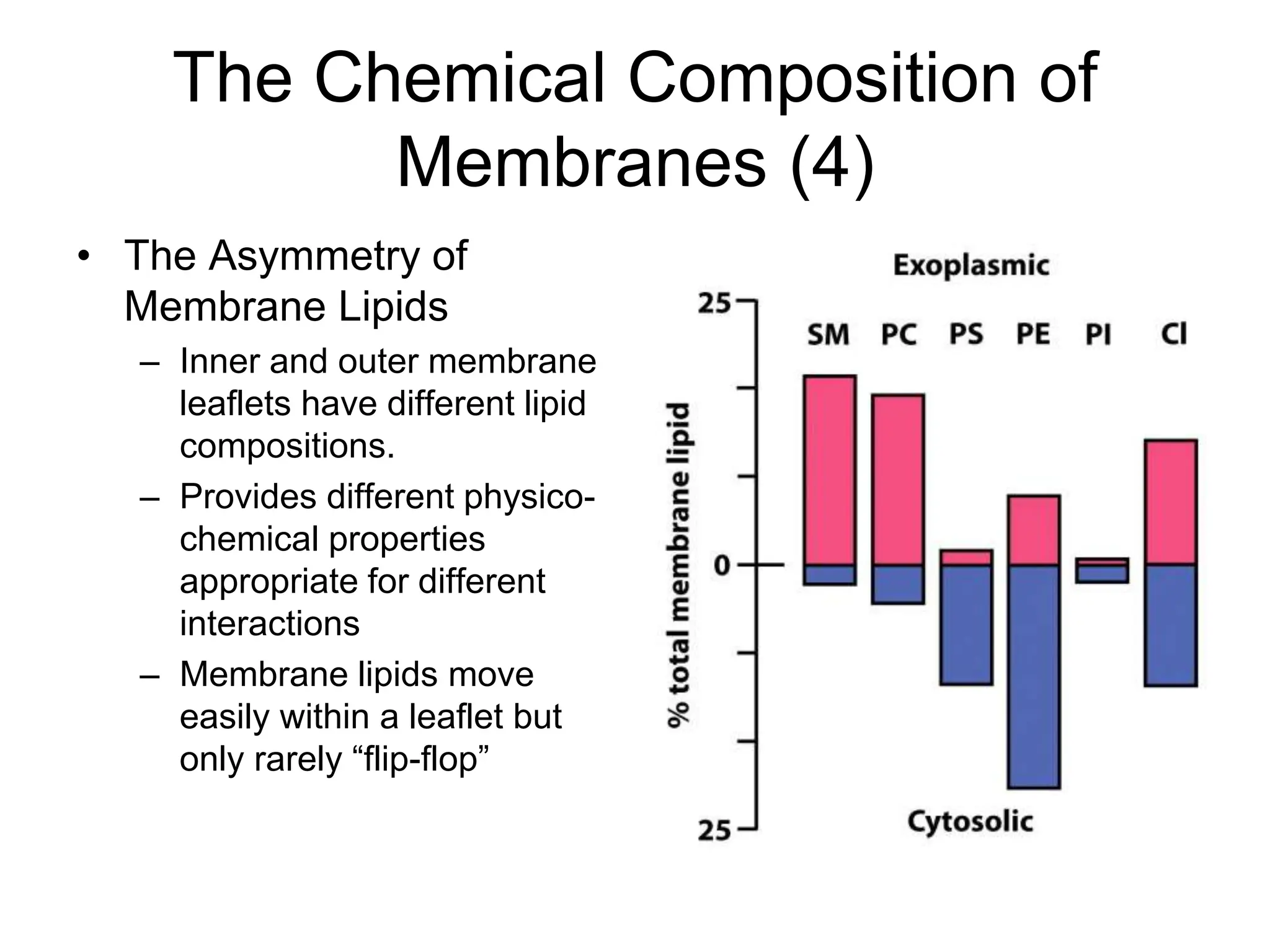 Lecture 2-PM-Cellular Membranes_structure.ppt