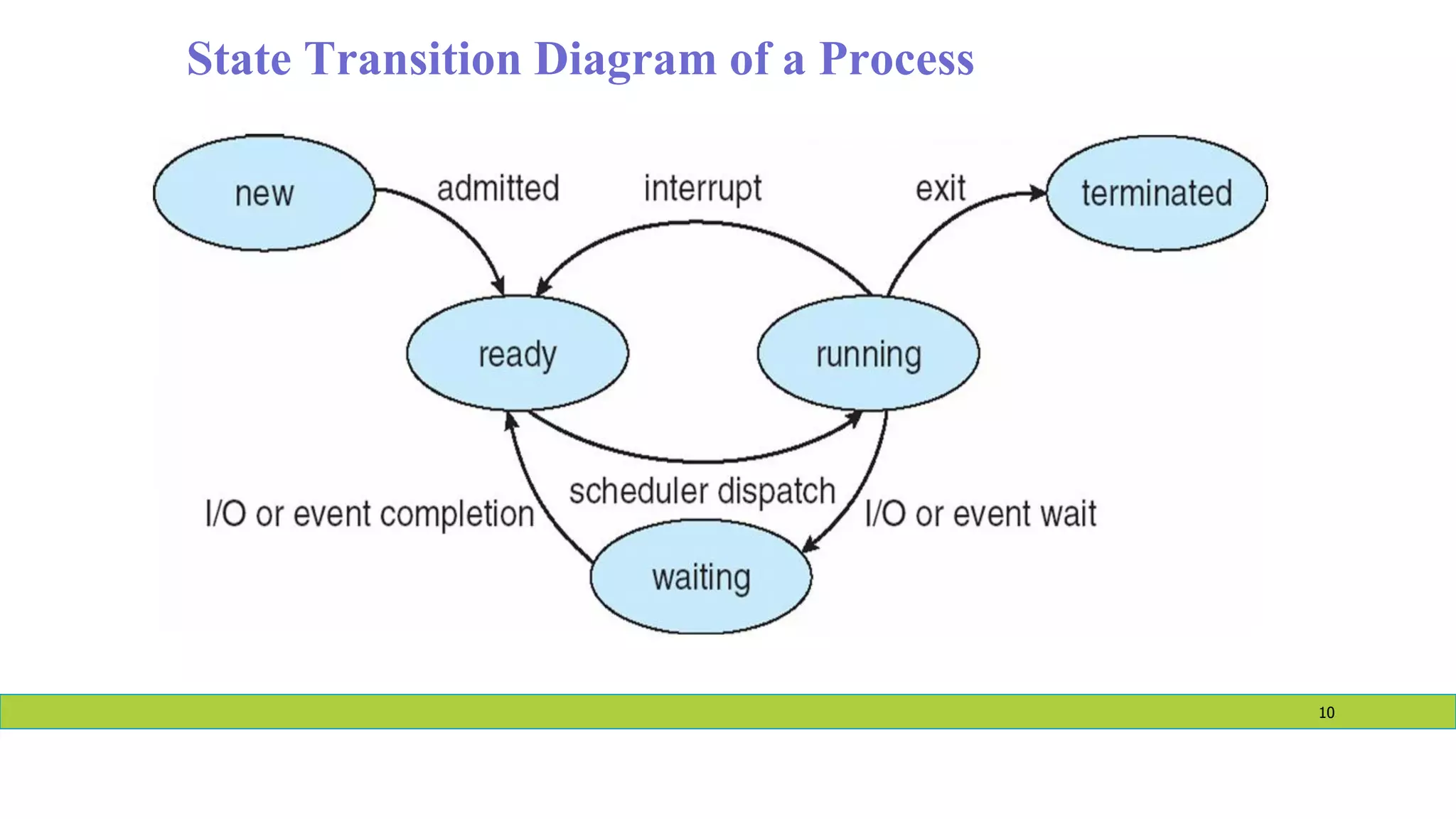 Lecture 2- Processes.pdf | Operating Systems | Computer Software and Applications