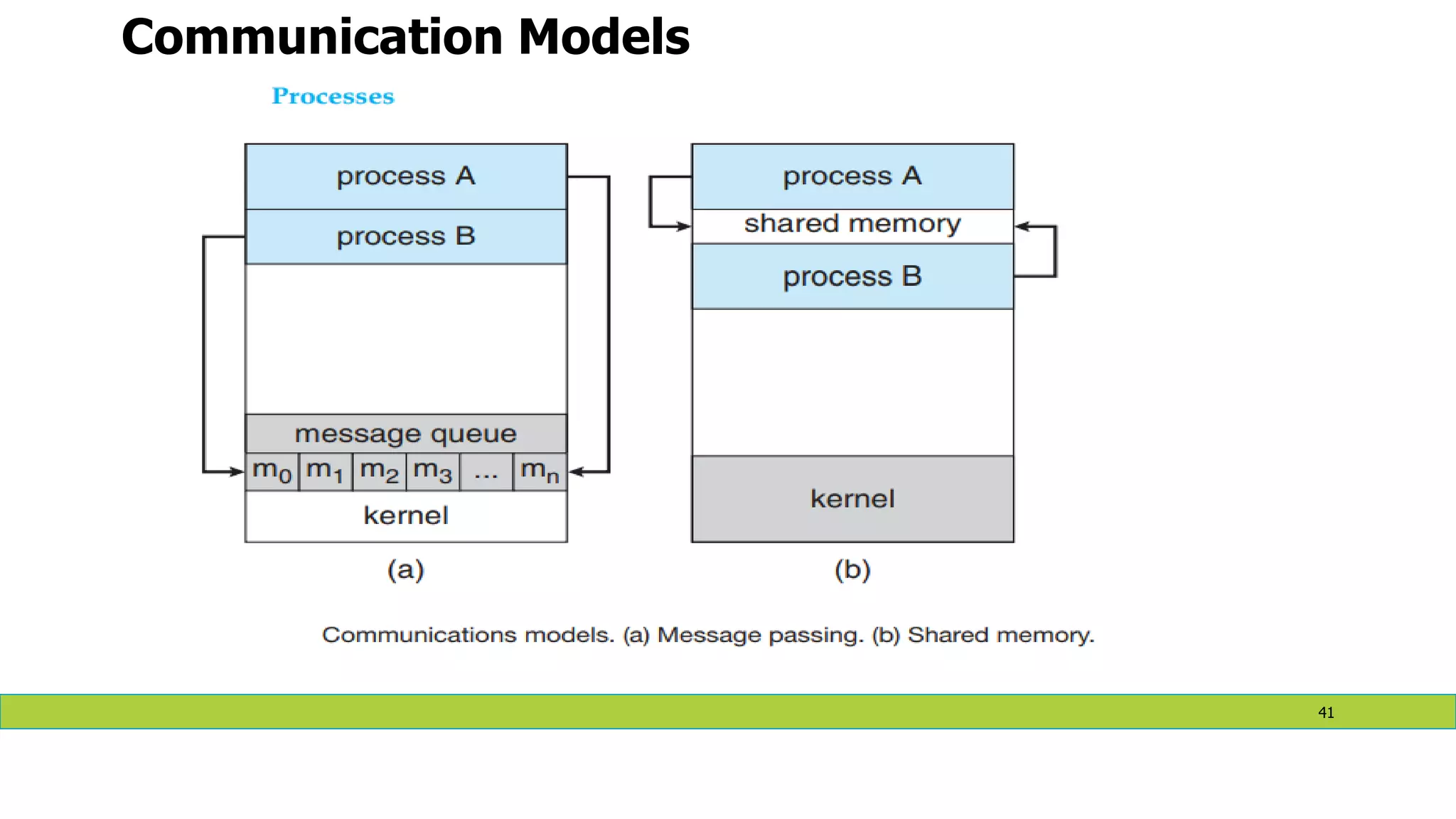 Lecture 2- Processes.pdf