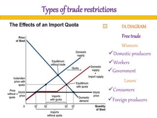 Lecture 2 Restrictions on International Trade | PPTX