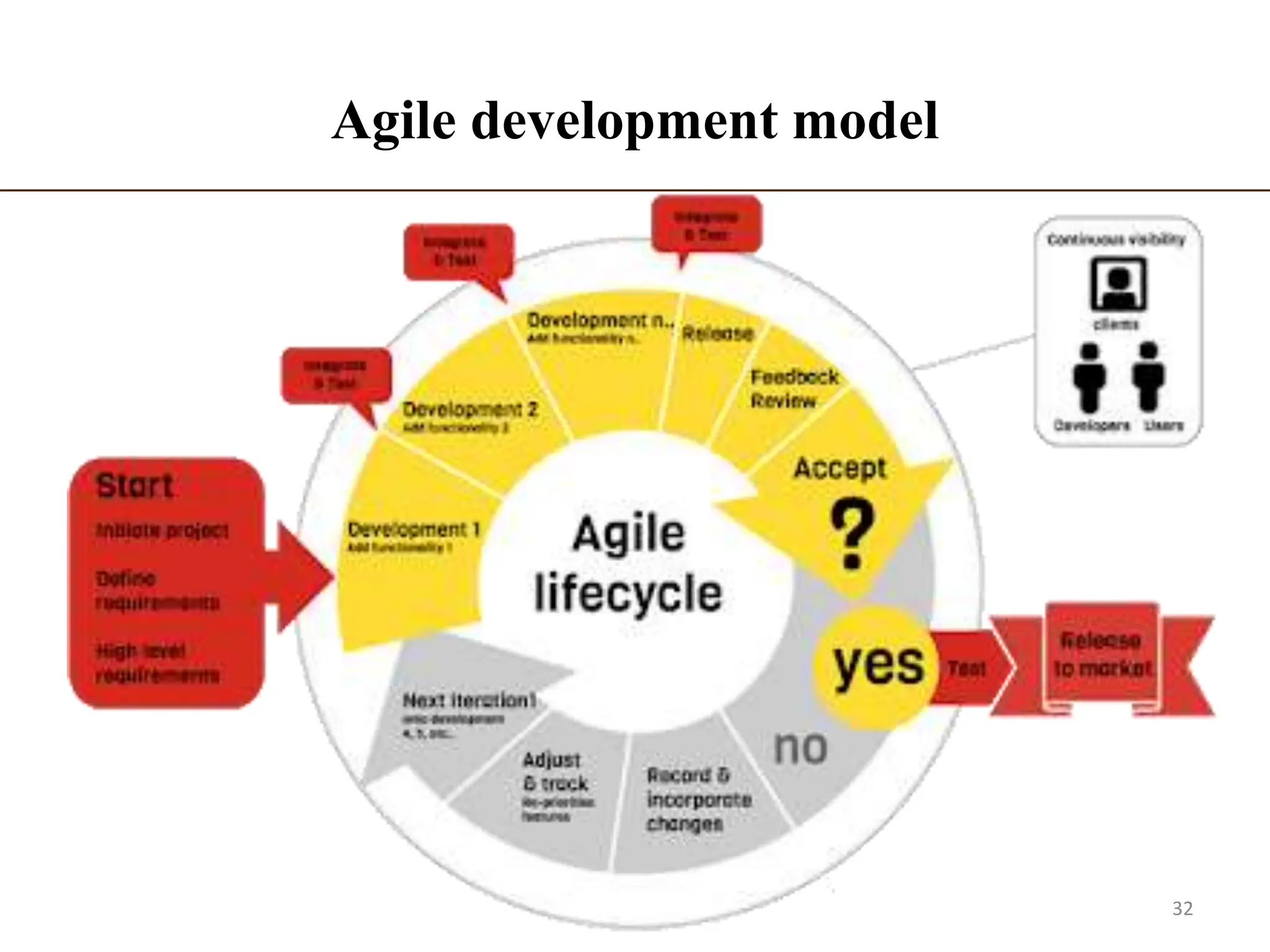 Software Development Life Cycle Sdlc Models Pptx