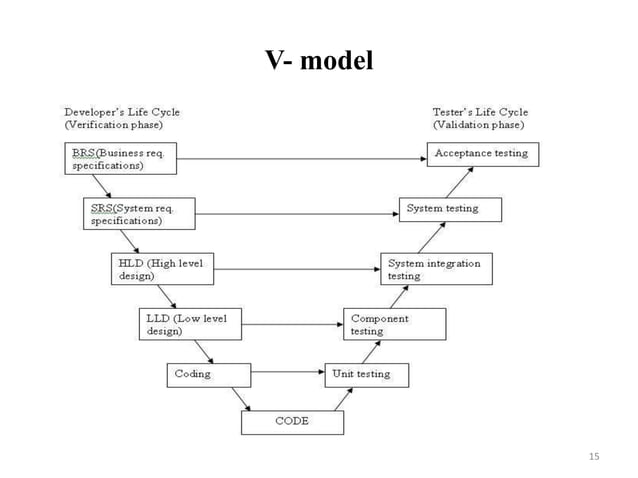 Software development life cycle (SDLC) Models | PPTX