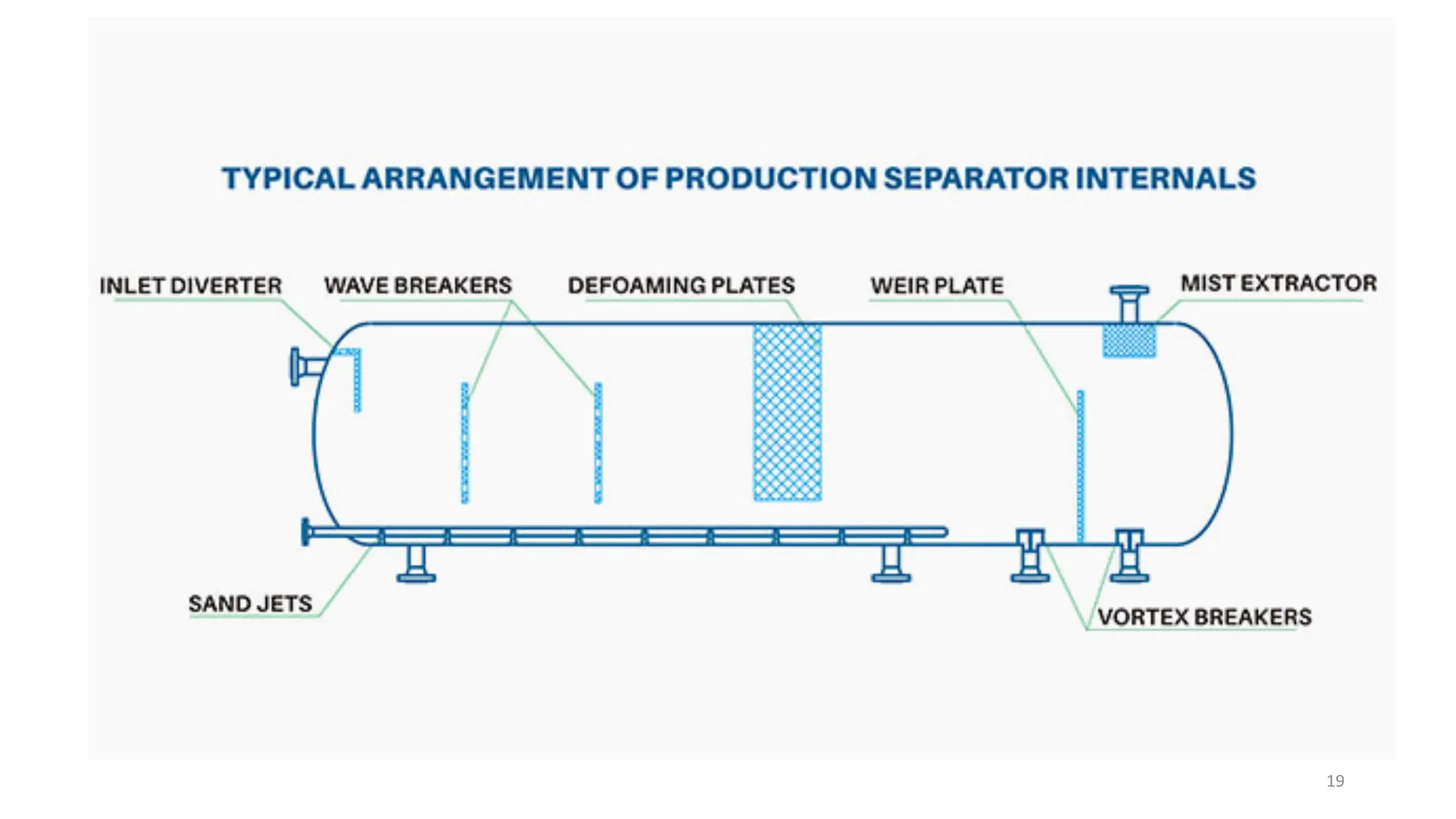 Lecture 2 -Separators of oil and gas systems | PDF