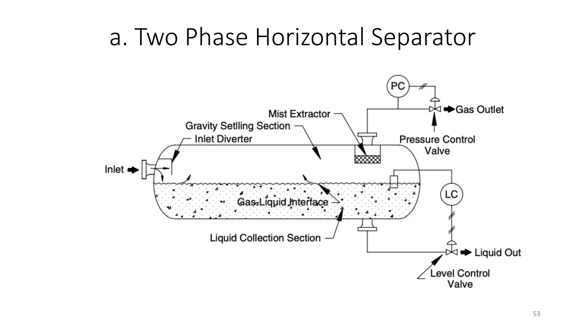 Lecture 2 -Separators of oil and gas systems | PDF