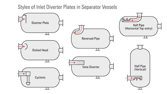 Lecture 2 -Separators of oil and gas systems | PDF | Chemistry | Science